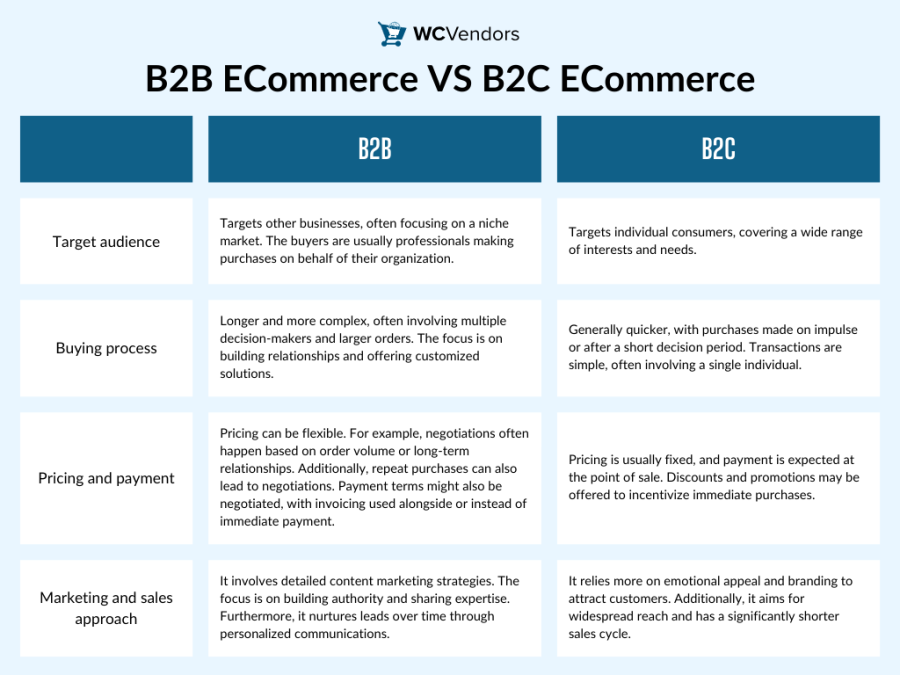 The Ultimate B2b Ecommerce Strategy Guide For Marketplaces