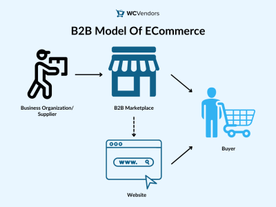 The Ultimate B2B ECommerce Strategy Guide For Marketplaces