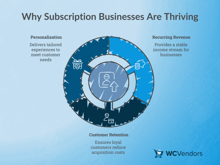 10 Profitable Subscription Business Ideas To Start This 2025