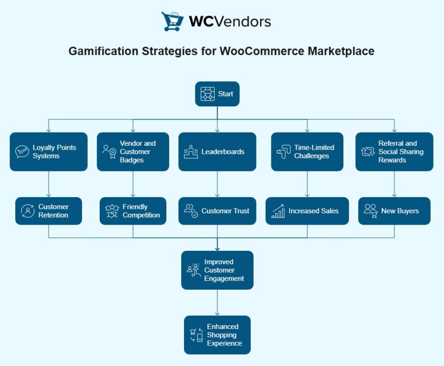How To Implement Ecommerce Gamification In Your Marketplace